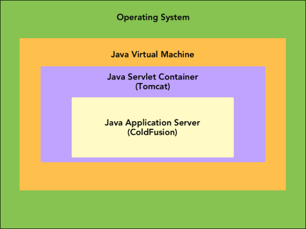 4 Focus Areas For The Best ColdFusion Server Optimization - TeraTech