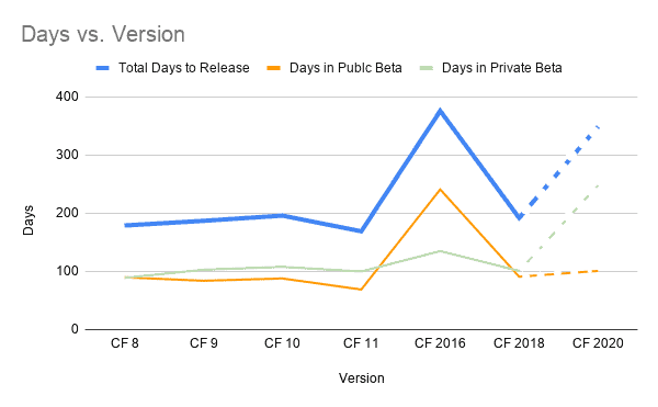 Adobe ColdFusion 2020 Release Date Prediction - TeraTech